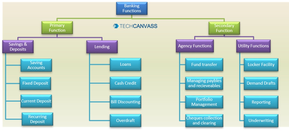 Essential Banking Domain Knowledge for IT Pros & BAs