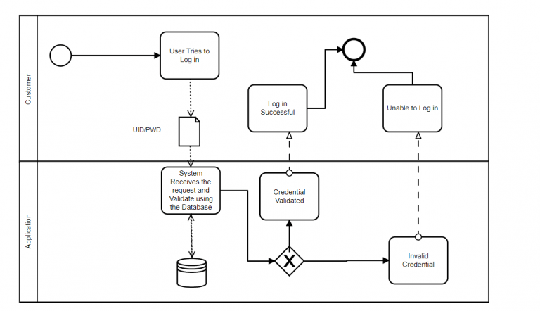 What Is Bpmn Bpmn Tutorial Techcanvass Blog - vrogue.co