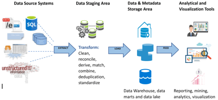 What is ETL (Extract, Transform, Load)? | Techcanvass Blog