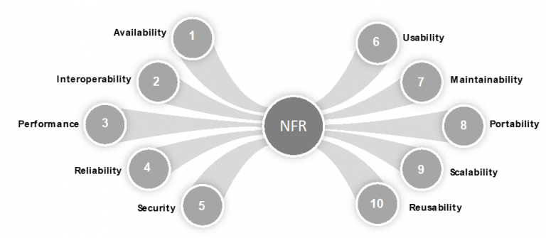 Non-functional Requirements and its Importance | Techcanvass Blog