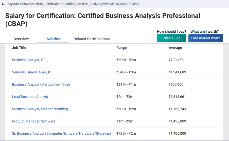 What Is The CBAP Certification Salary Techcanvass